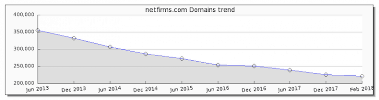 Read Our Full Netfirms Hosting Review 2025